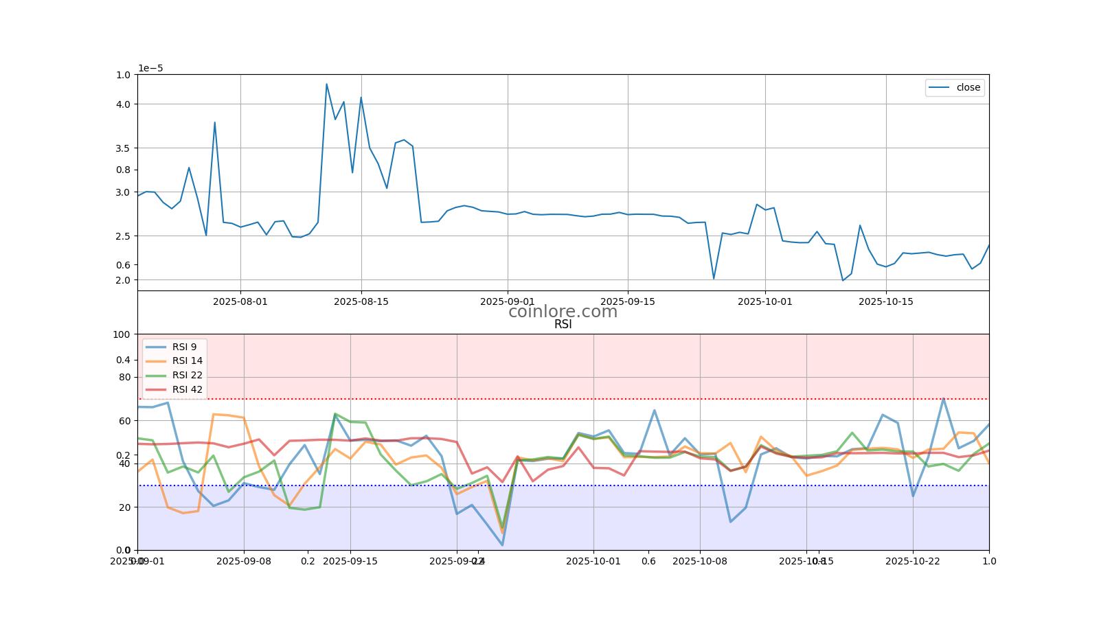 Visio RSI indicator
