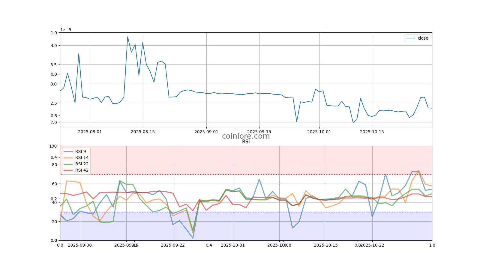 Visio RSI indicator