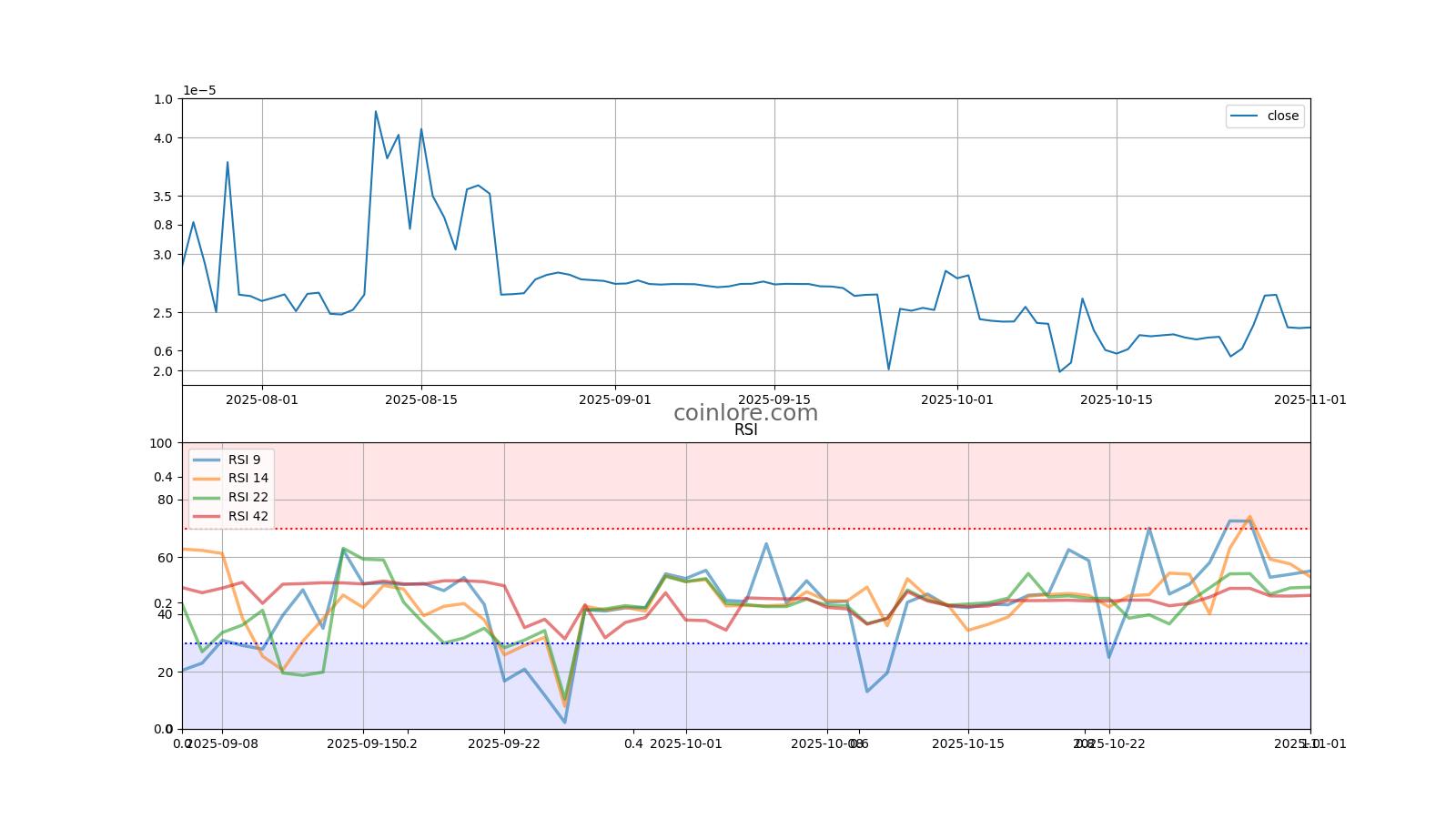 Visio RSI indicator