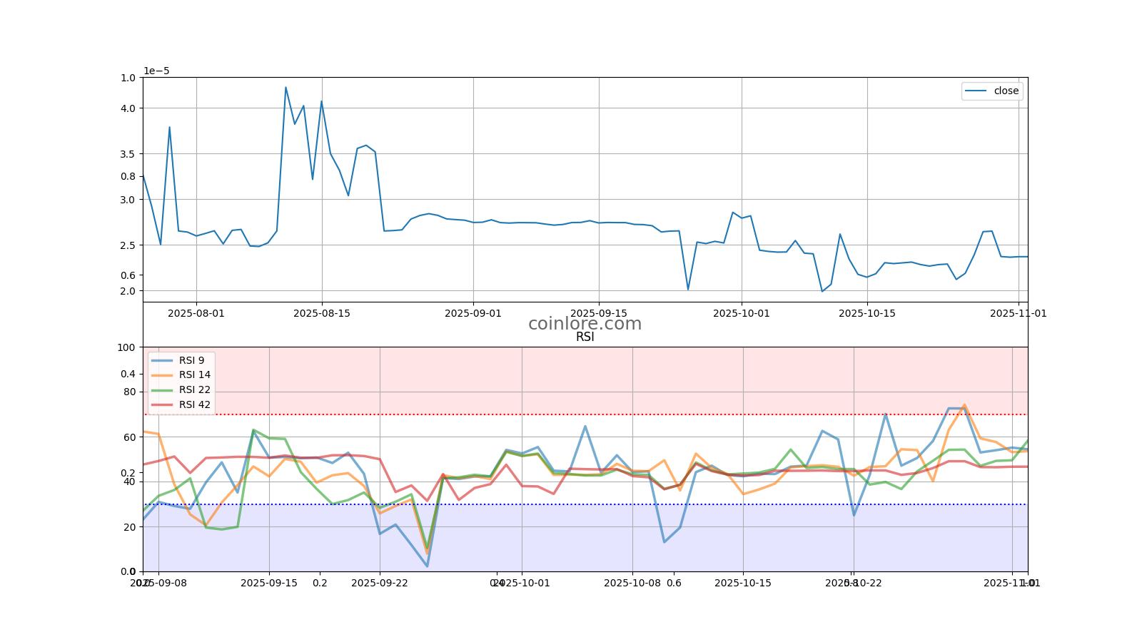 Visio RSI indicator
