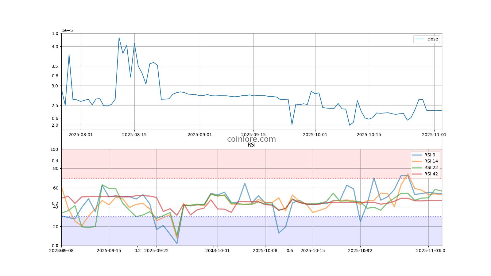 Visio RSI indicator