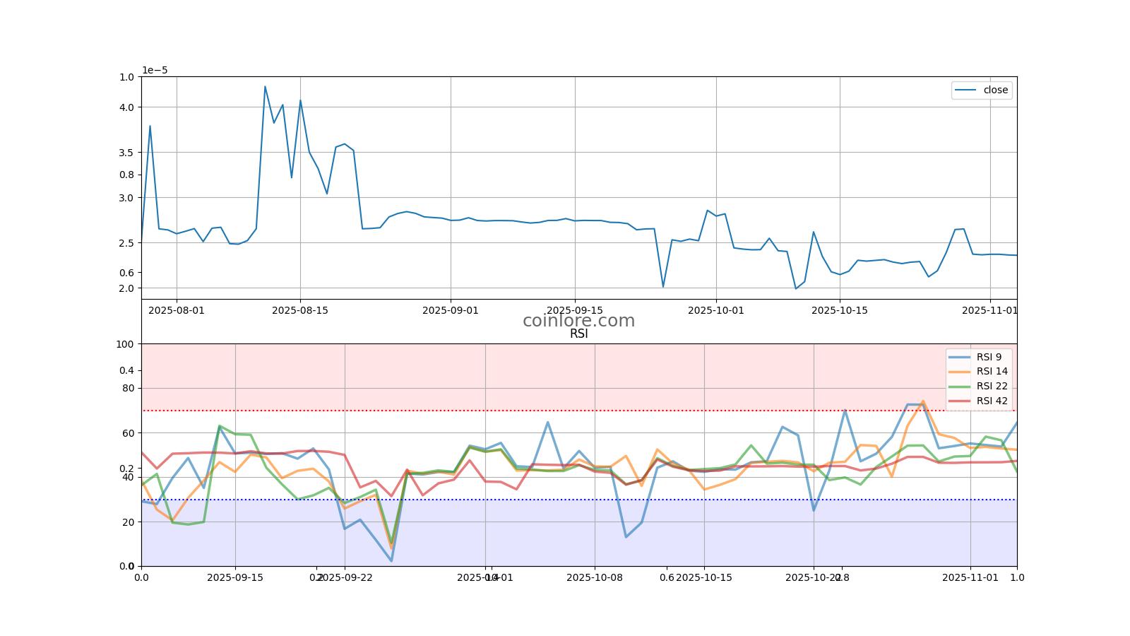 Visio RSI indicator