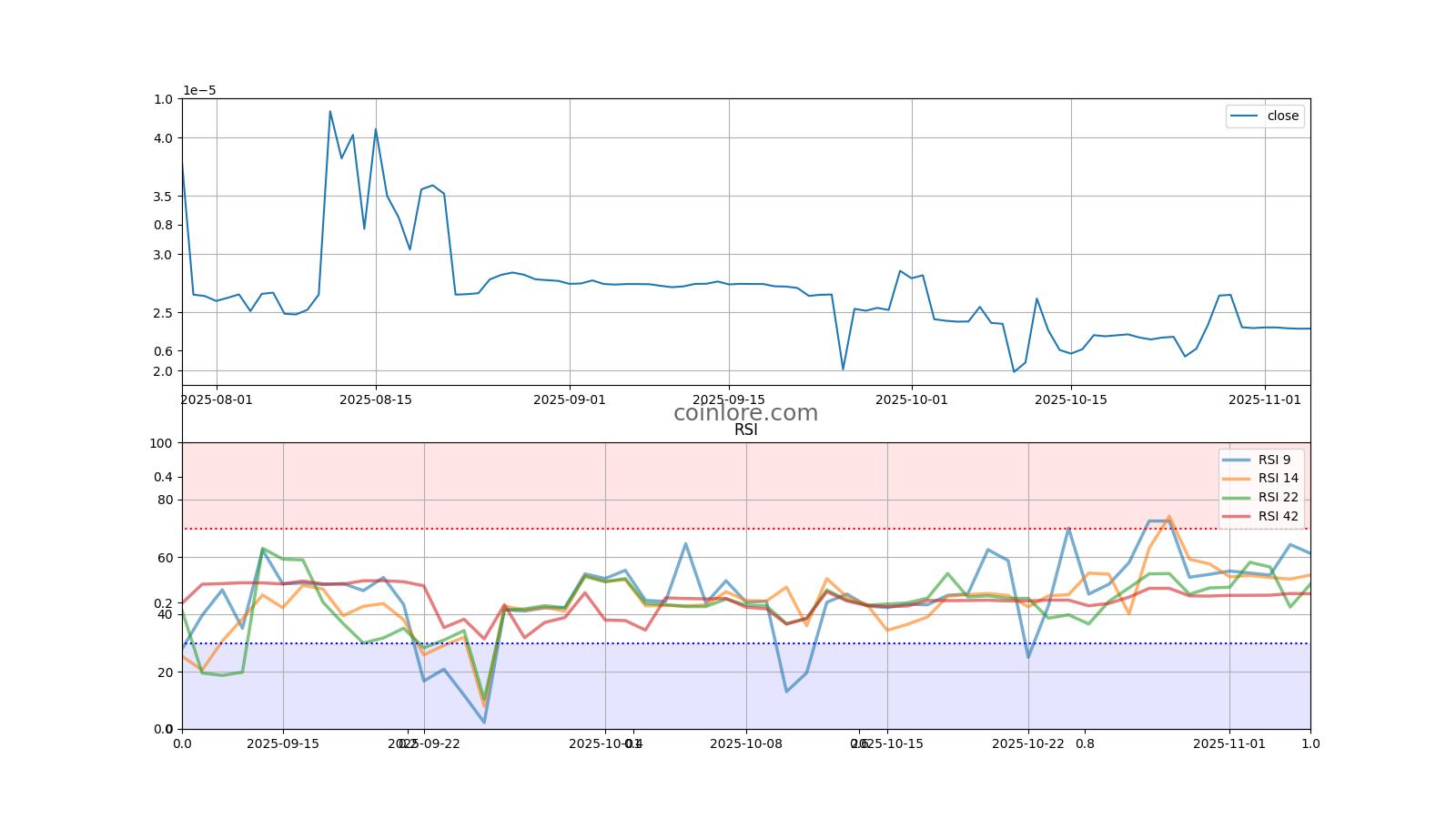 Visio RSI indicator