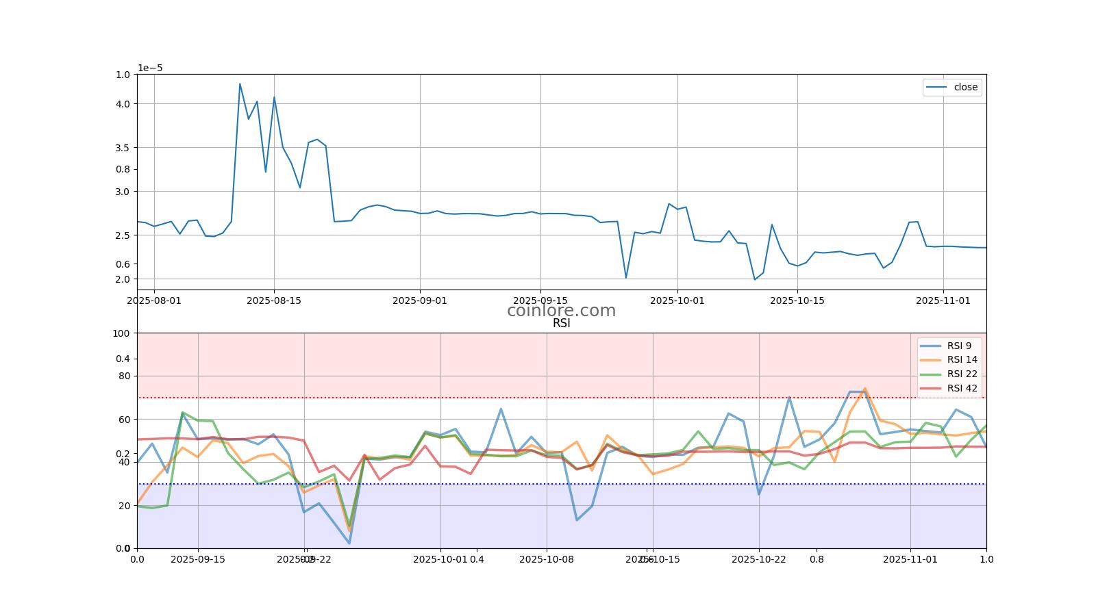Visio RSI indicator