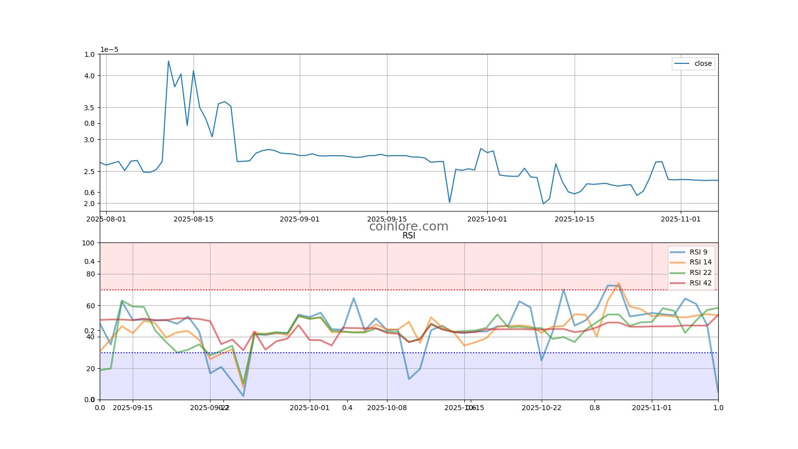 Visio RSI indicator