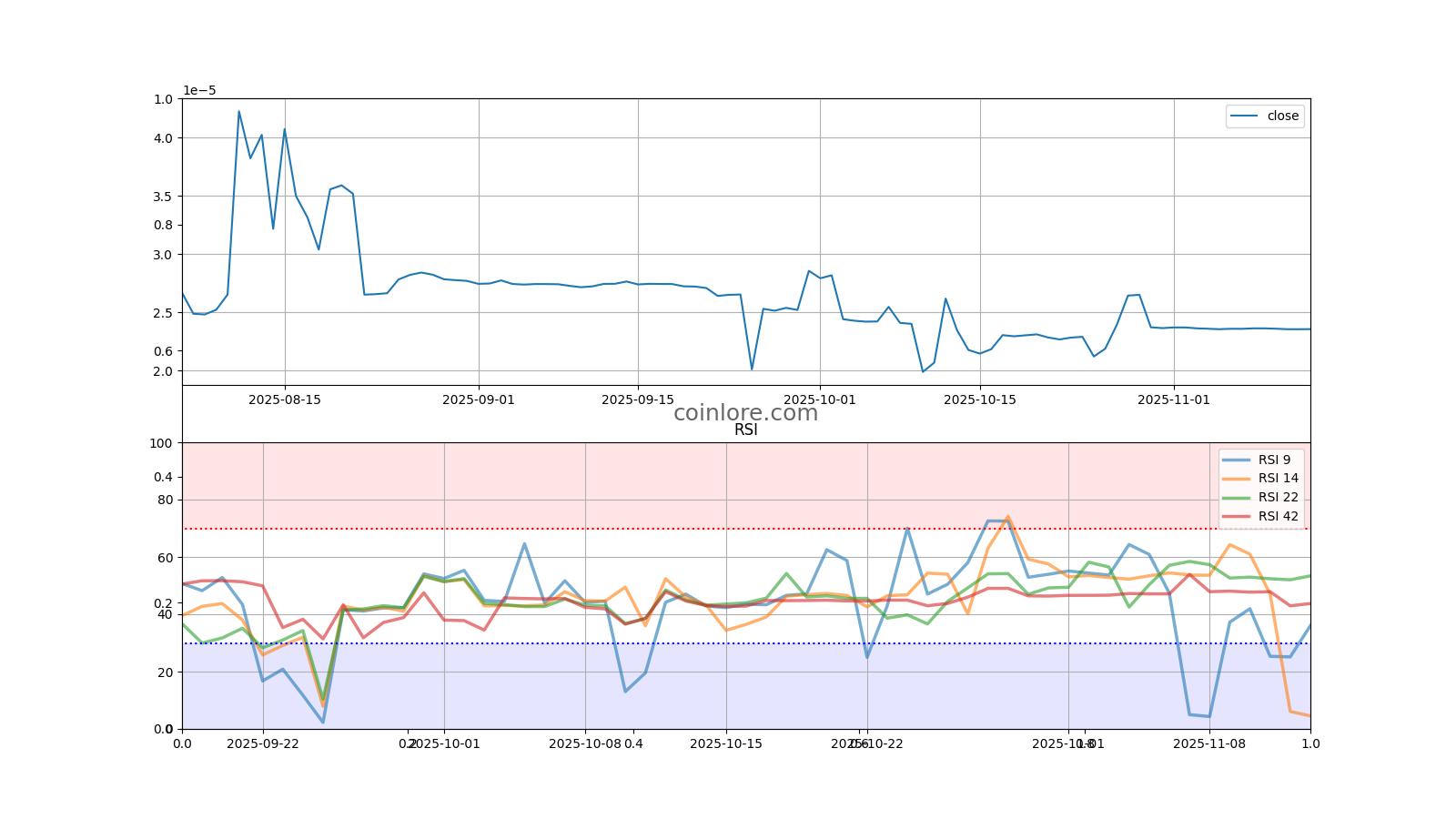 Visio RSI indicator