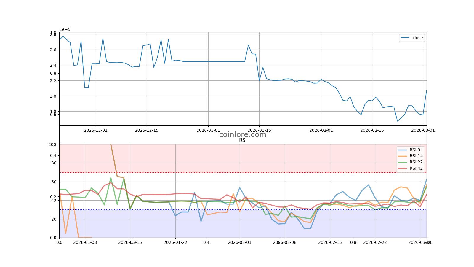 Visio RSI indicator