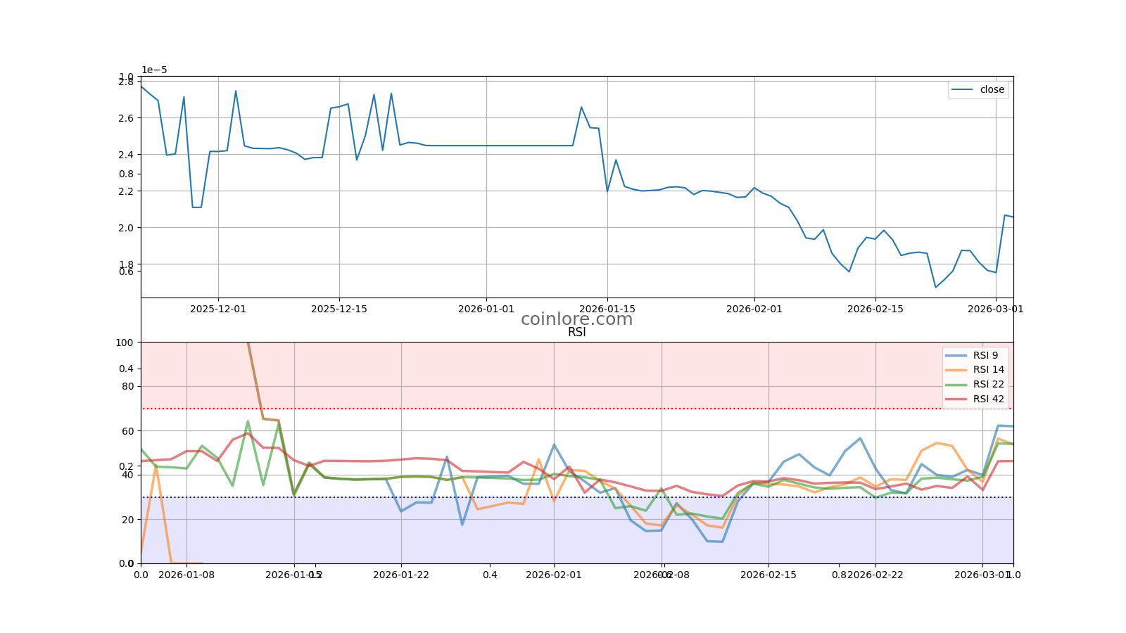 Visio RSI indicator