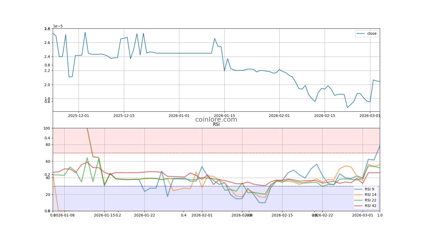 Visio RSI indicator