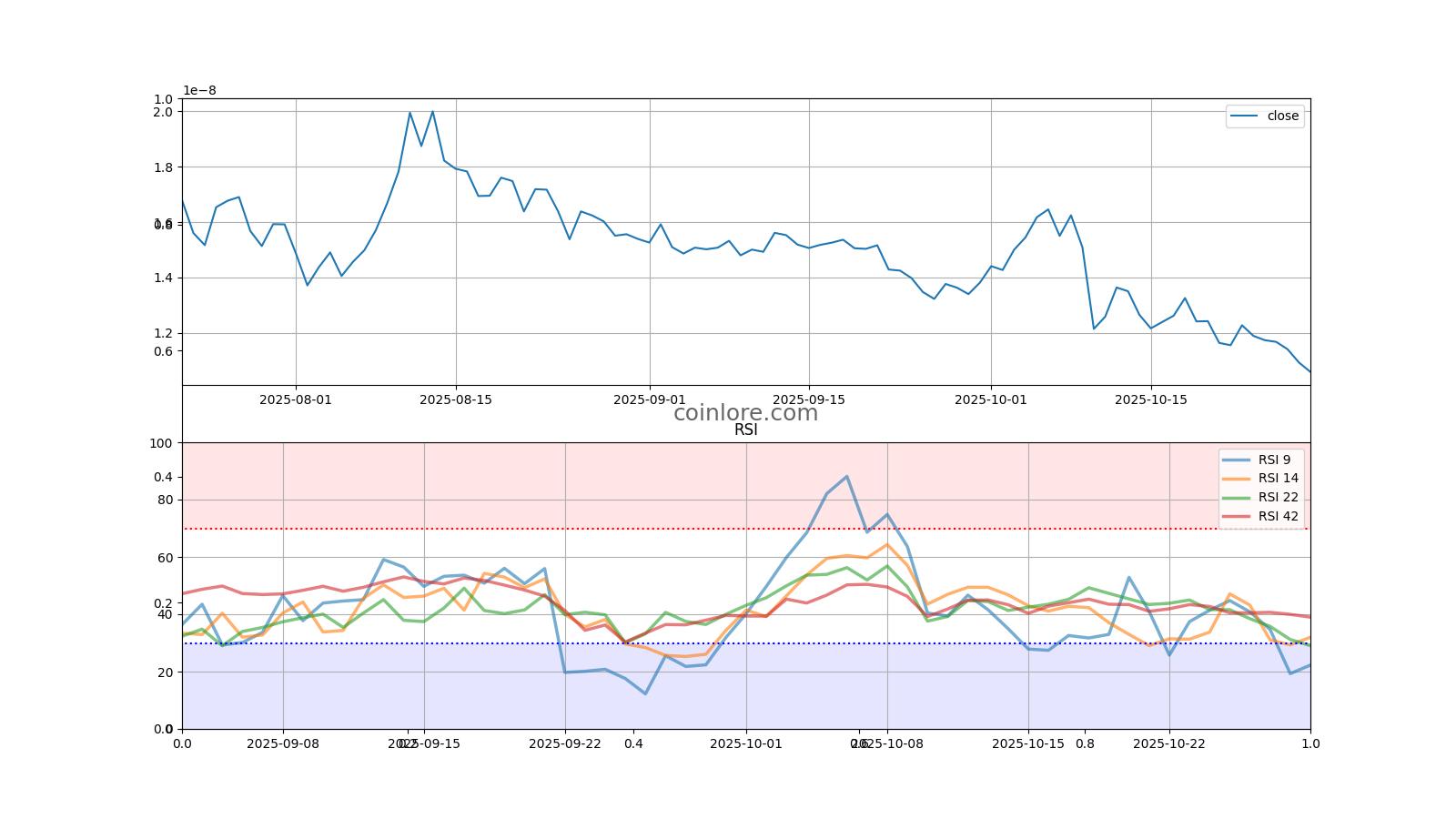 Vita Inu RSI indicator