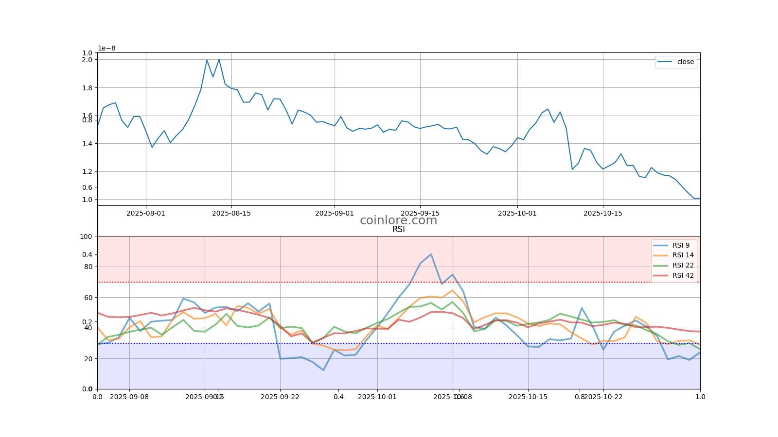 Vita Inu RSI indicator