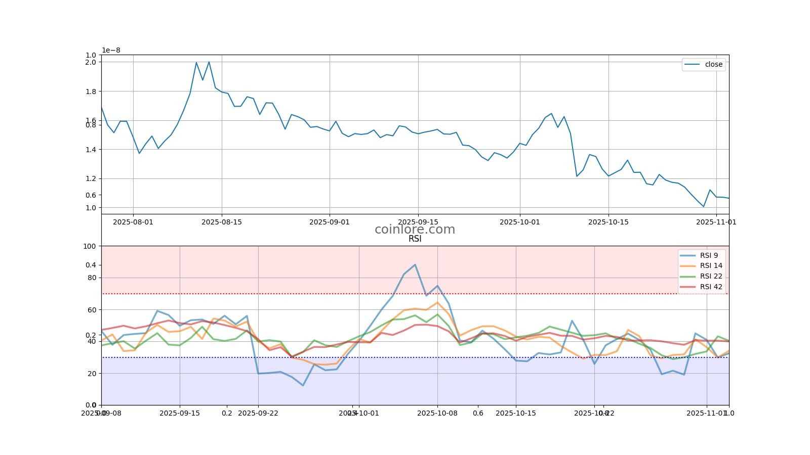 Vita Inu RSI indicator