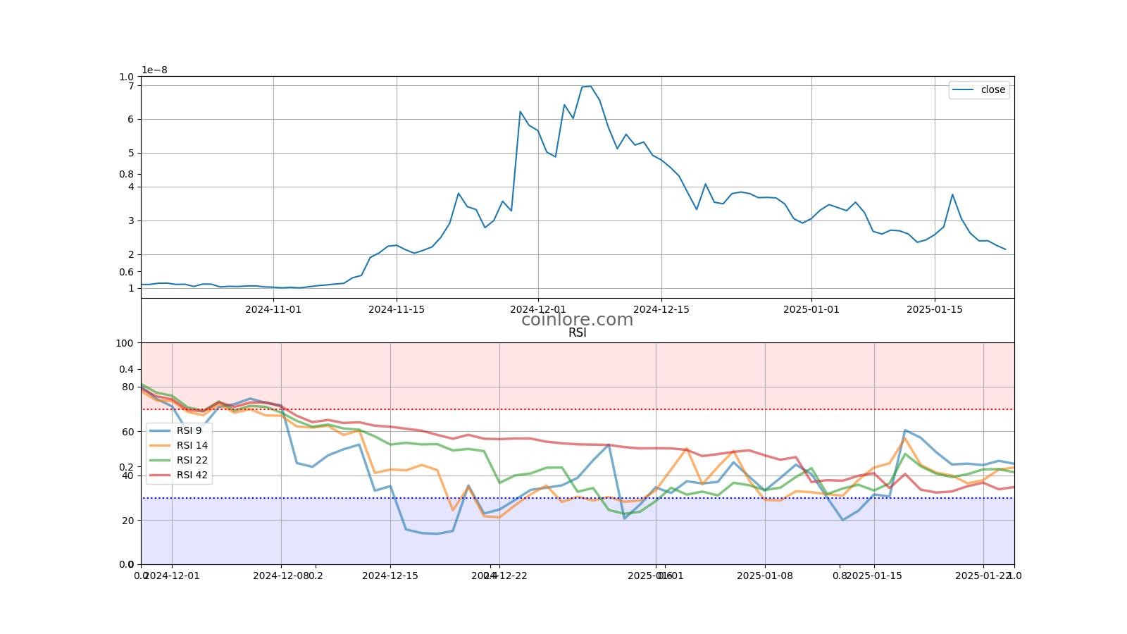 Vita Inu RSI indicator
