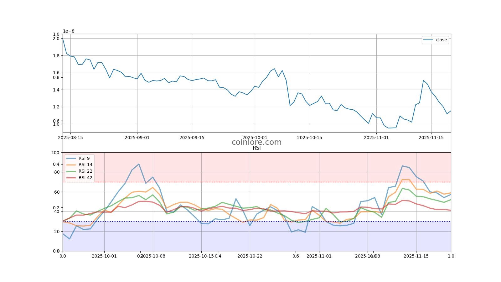 Vita Inu RSI indicator