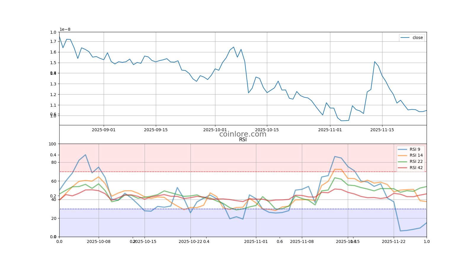 Vita Inu RSI indicator