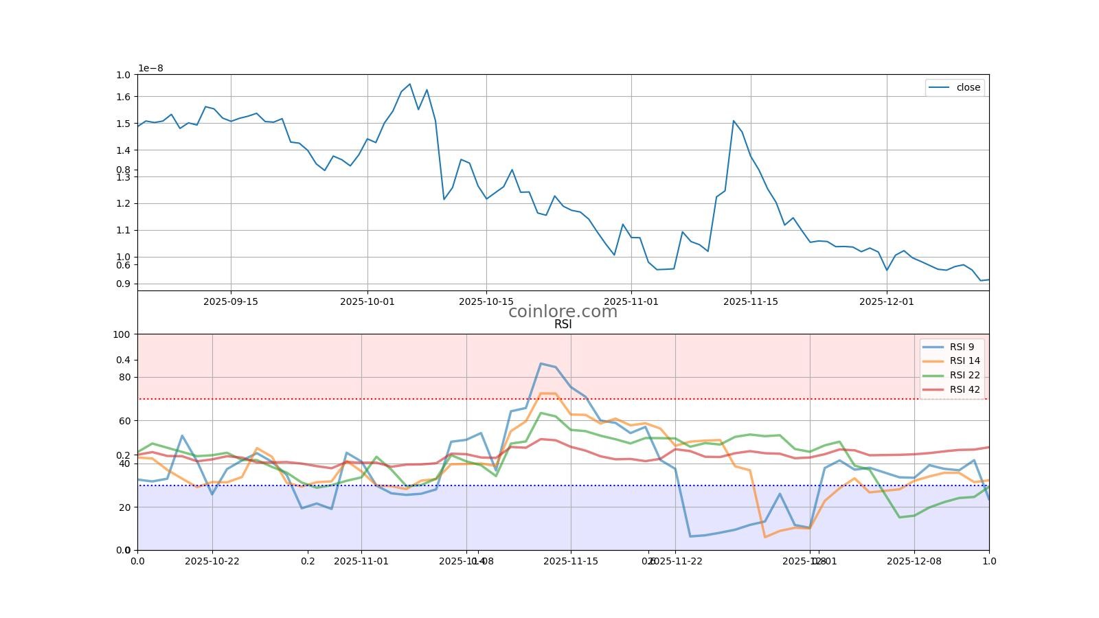 Vita Inu RSI indicator
