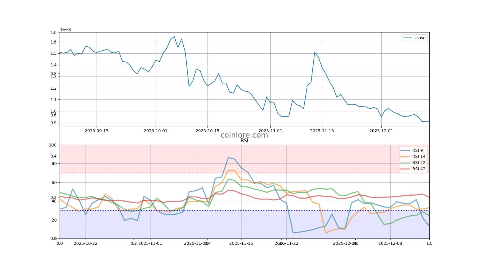Vita Inu RSI indicator