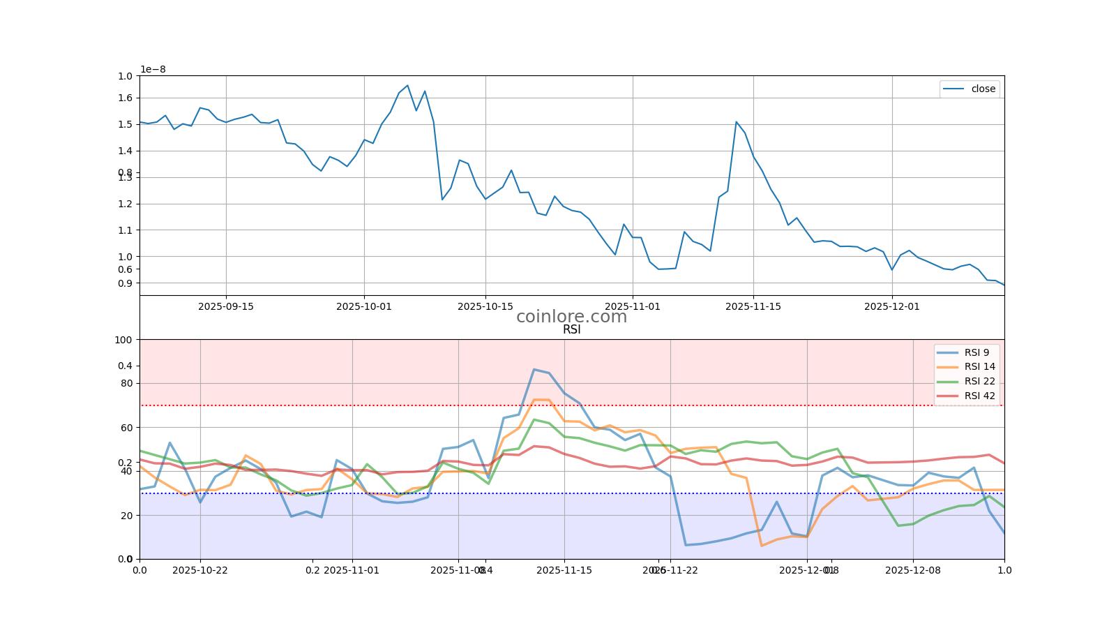Vita Inu RSI indicator