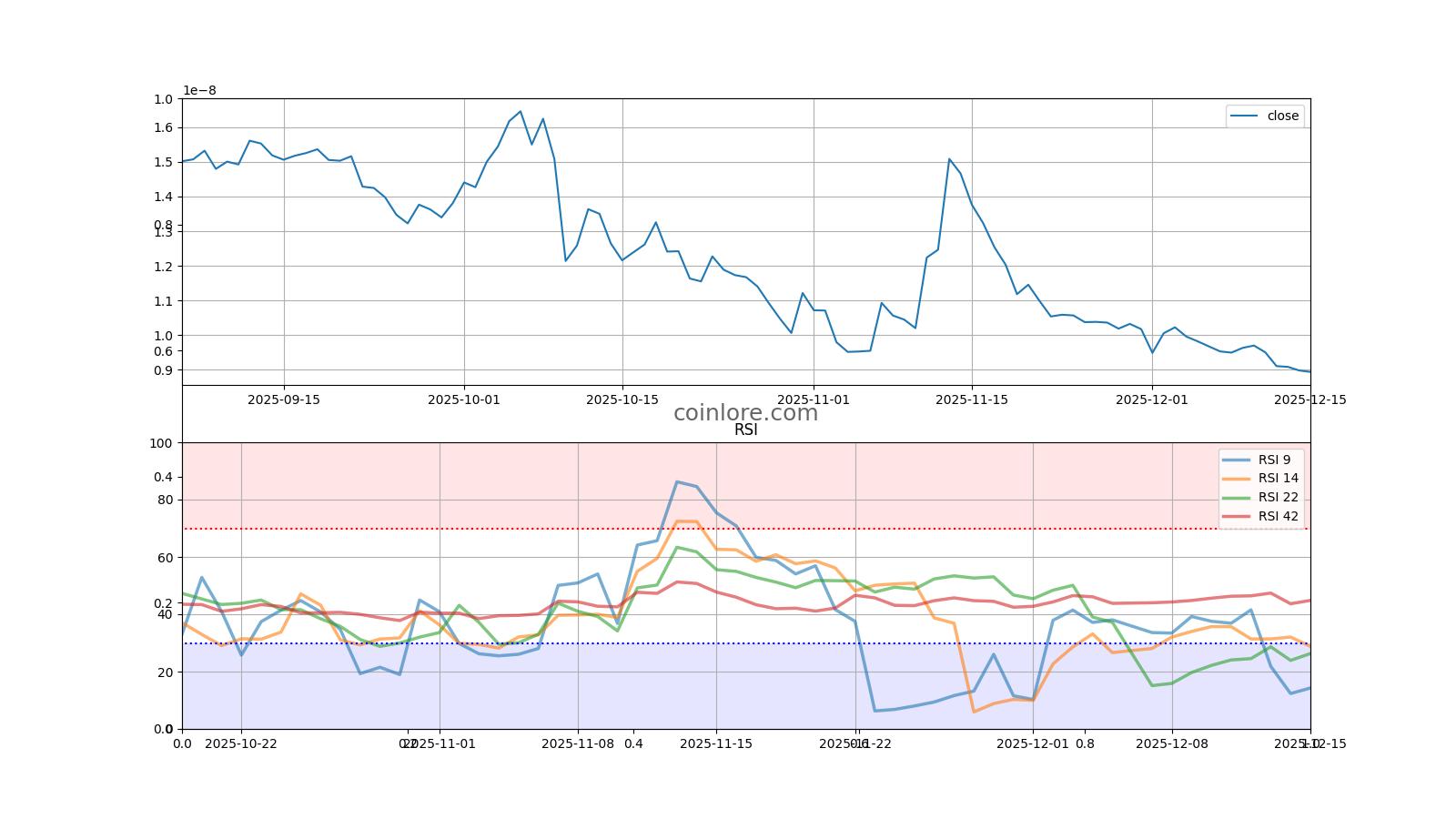 Vita Inu RSI indicator