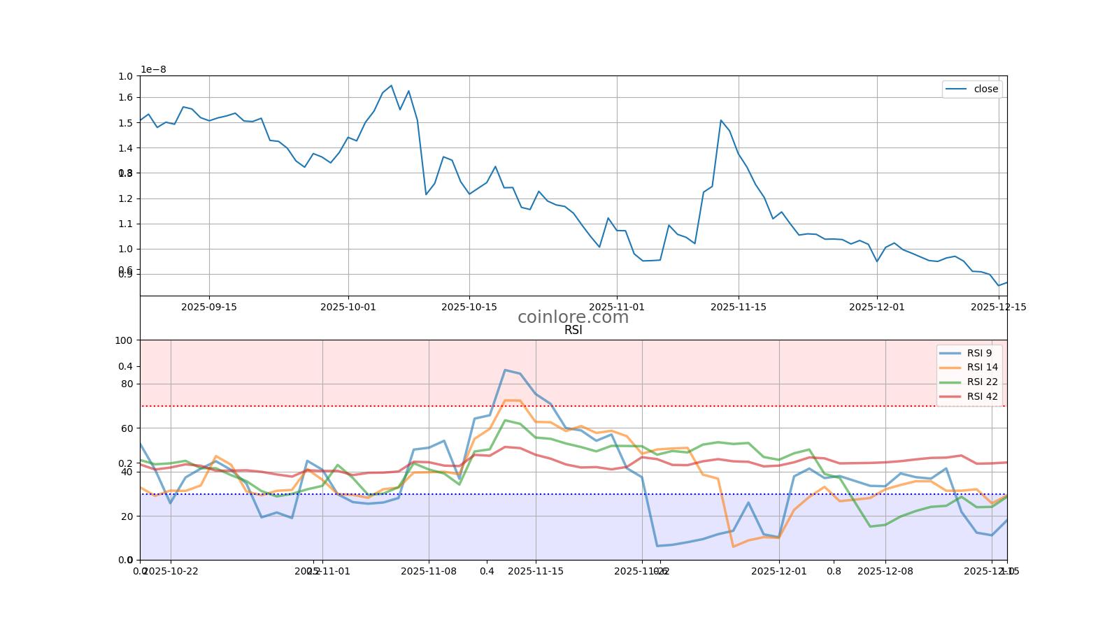 Vita Inu RSI indicator