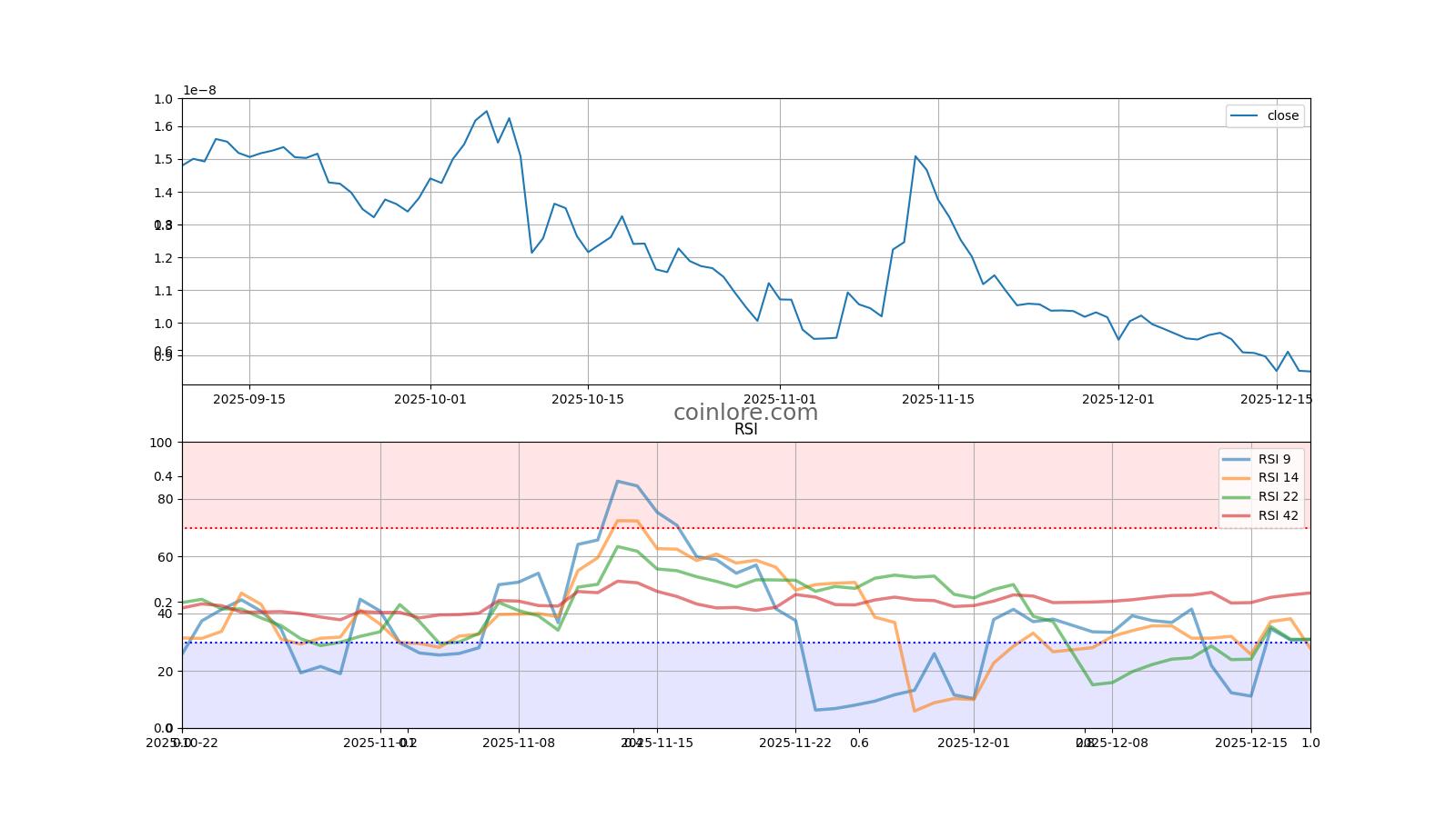 Vita Inu RSI indicator