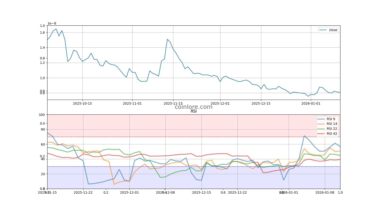 Vita Inu RSI indicator