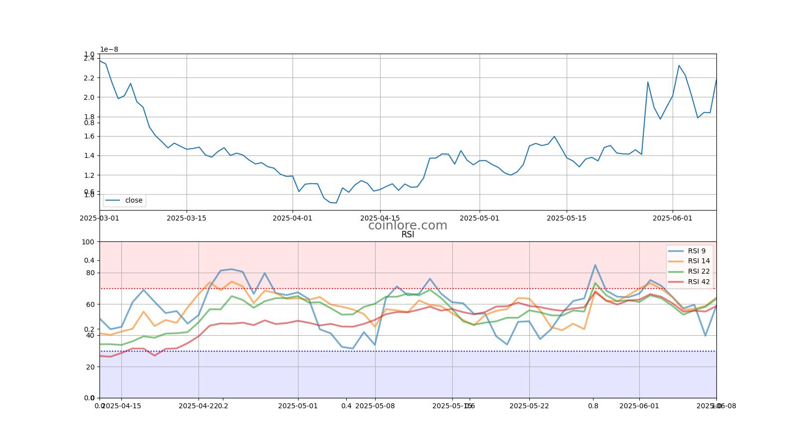 Vita Inu RSI indicator