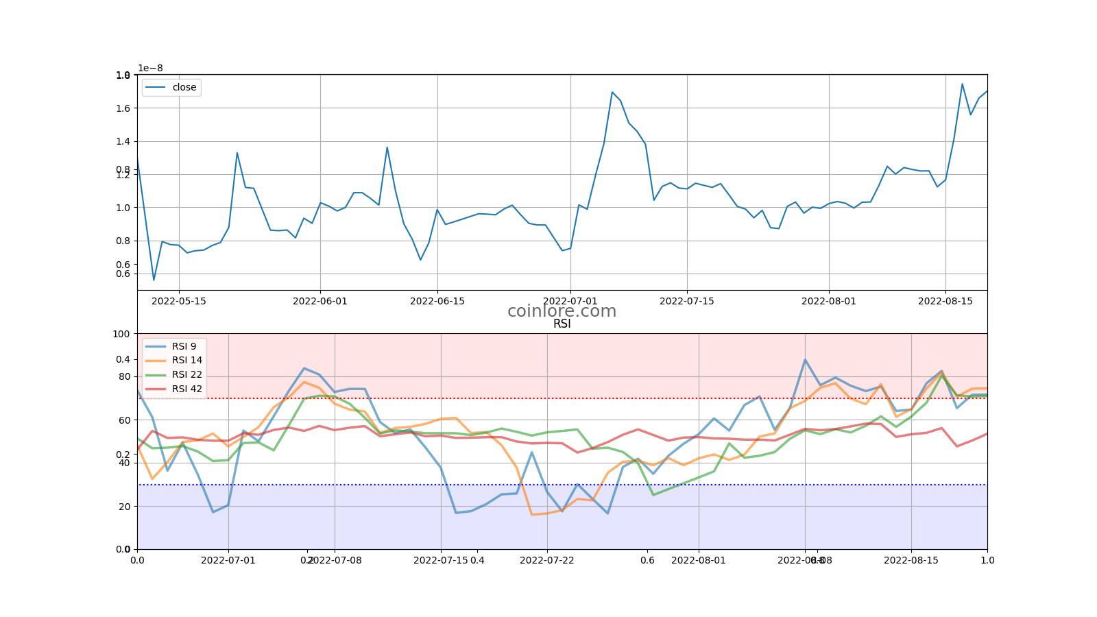 Vita Inu RSI indicator