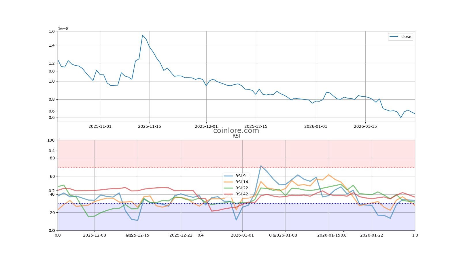 Vita Inu RSI indicator