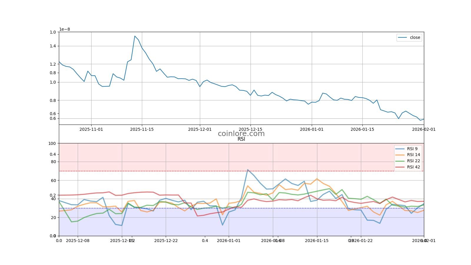 Vita Inu RSI indicator
