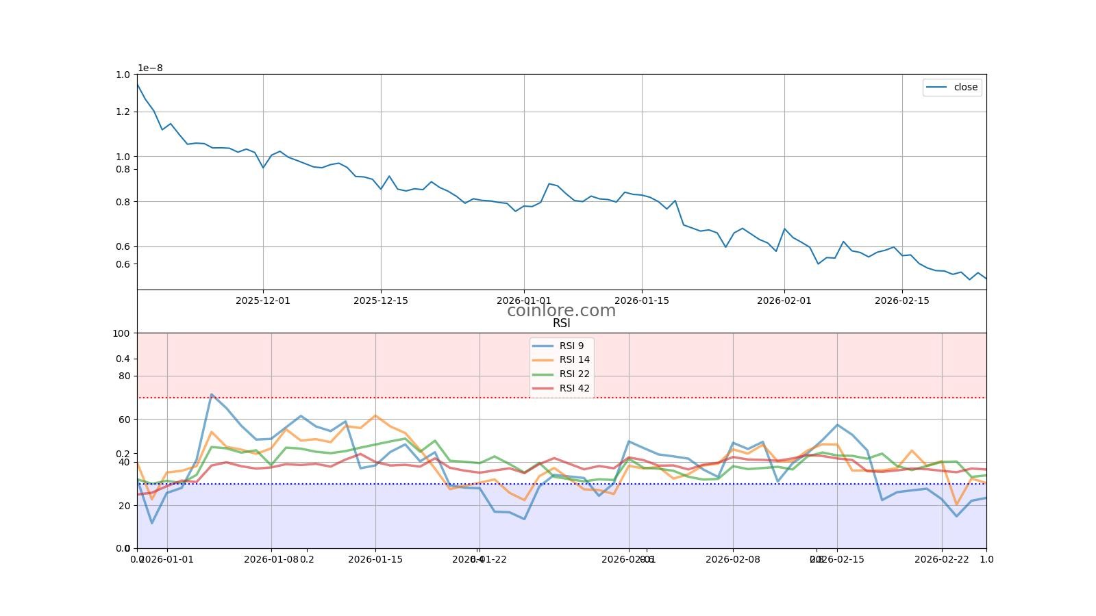 Vita Inu RSI indicator