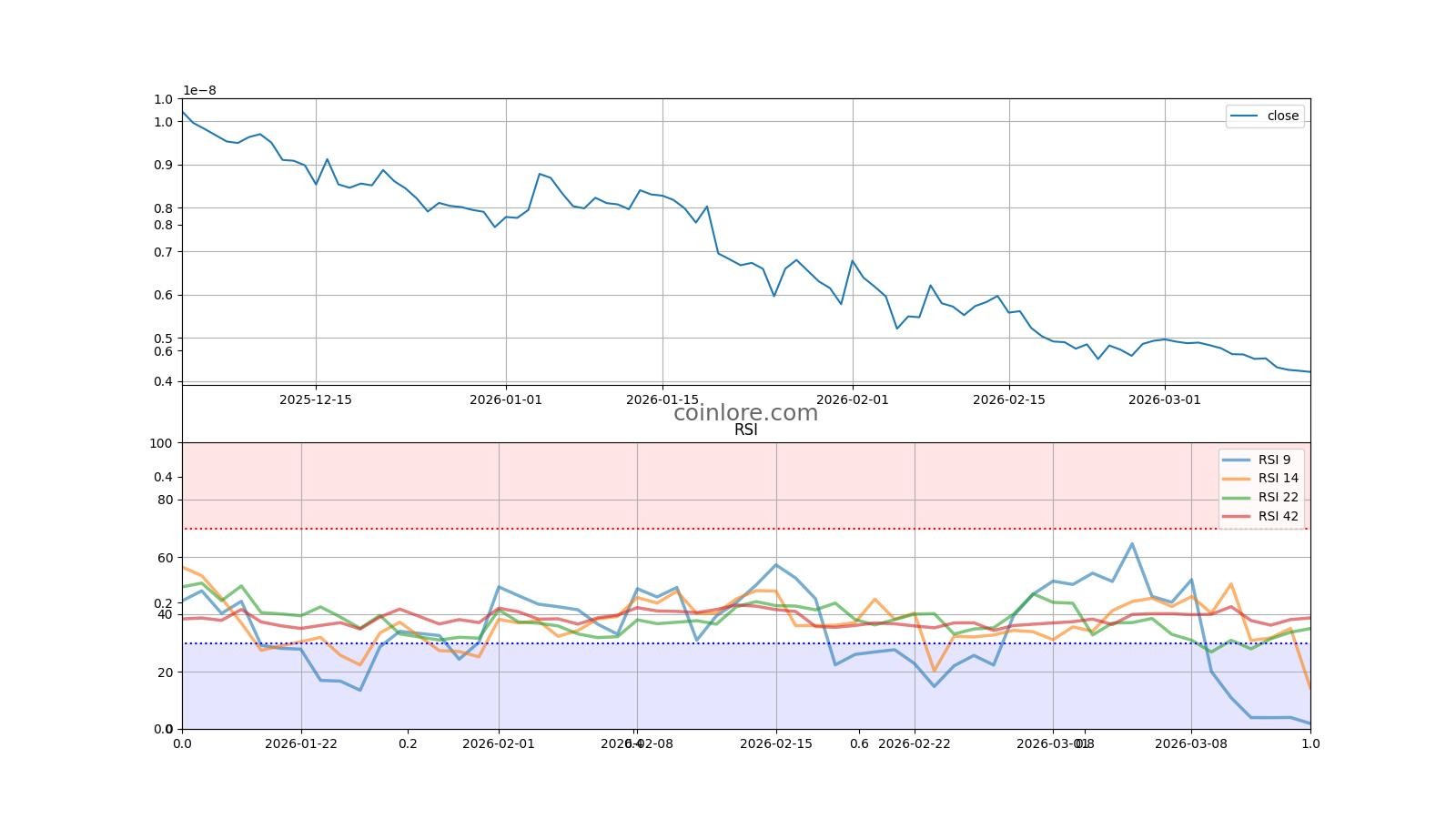 Vita Inu RSI indicator