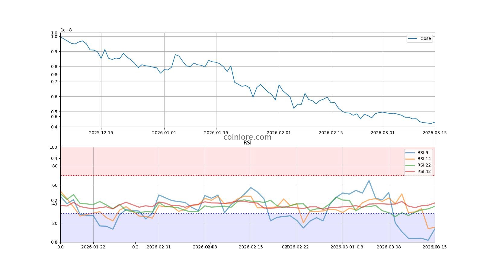 Vita Inu RSI indicator