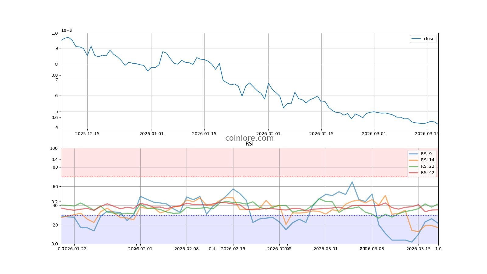 Vita Inu RSI indicator
