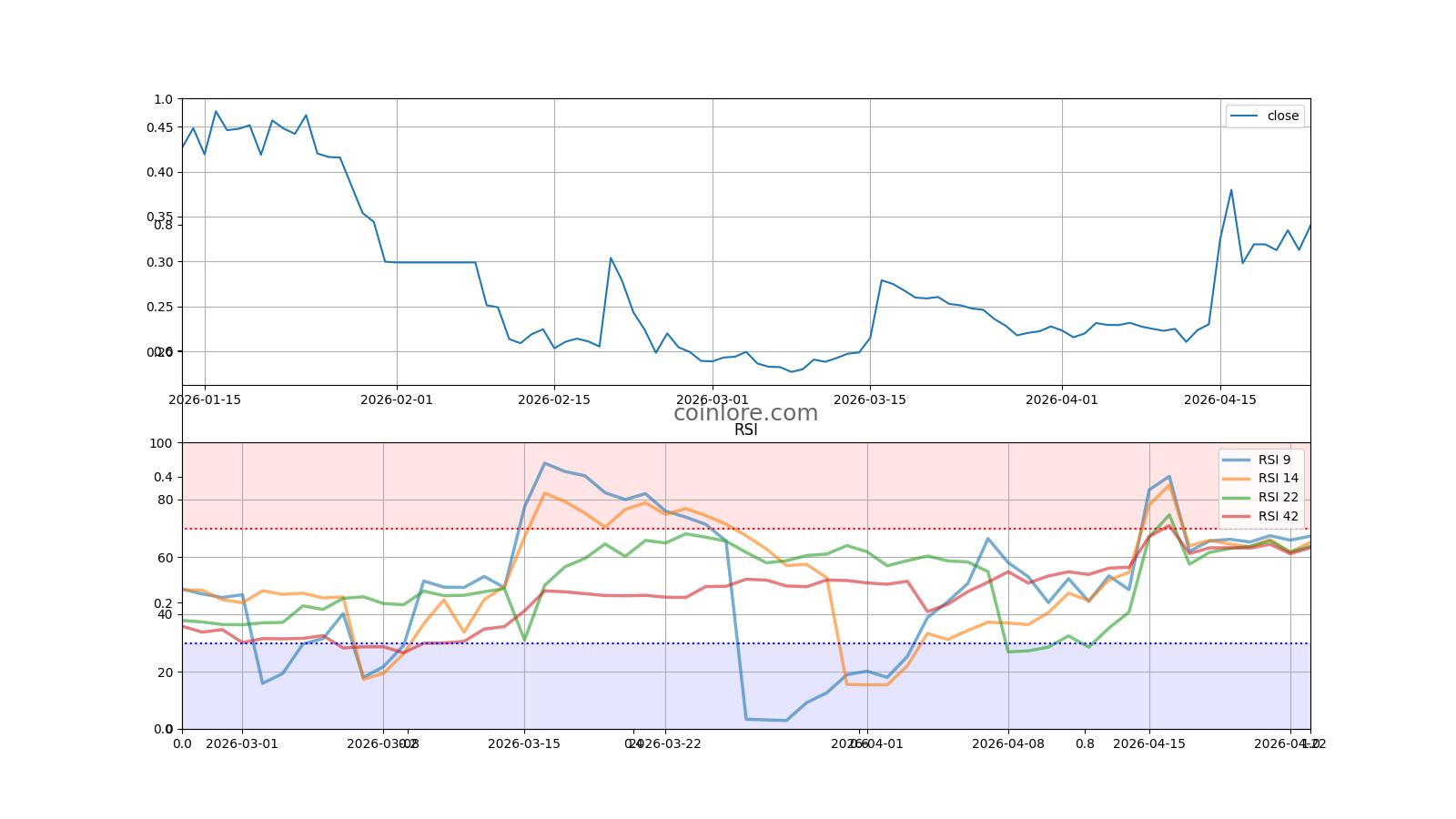 VitaDAO RSI indicator