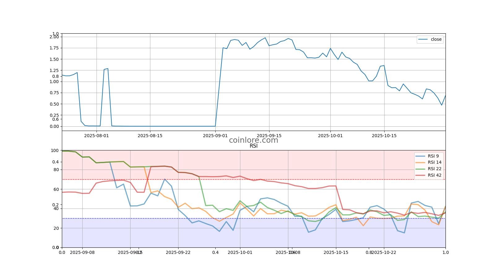 VitaDAO RSI indicator