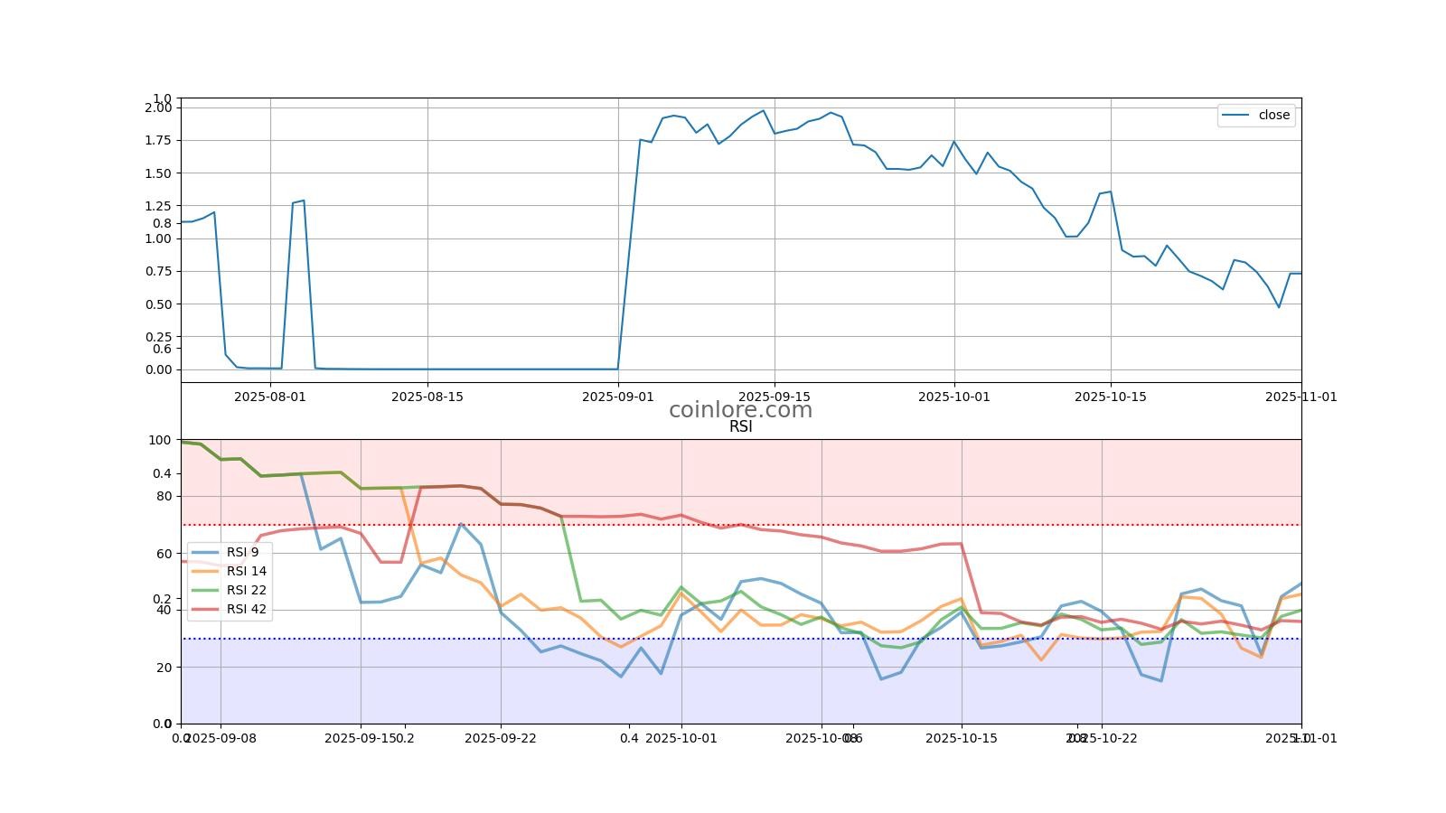 VitaDAO RSI indicator