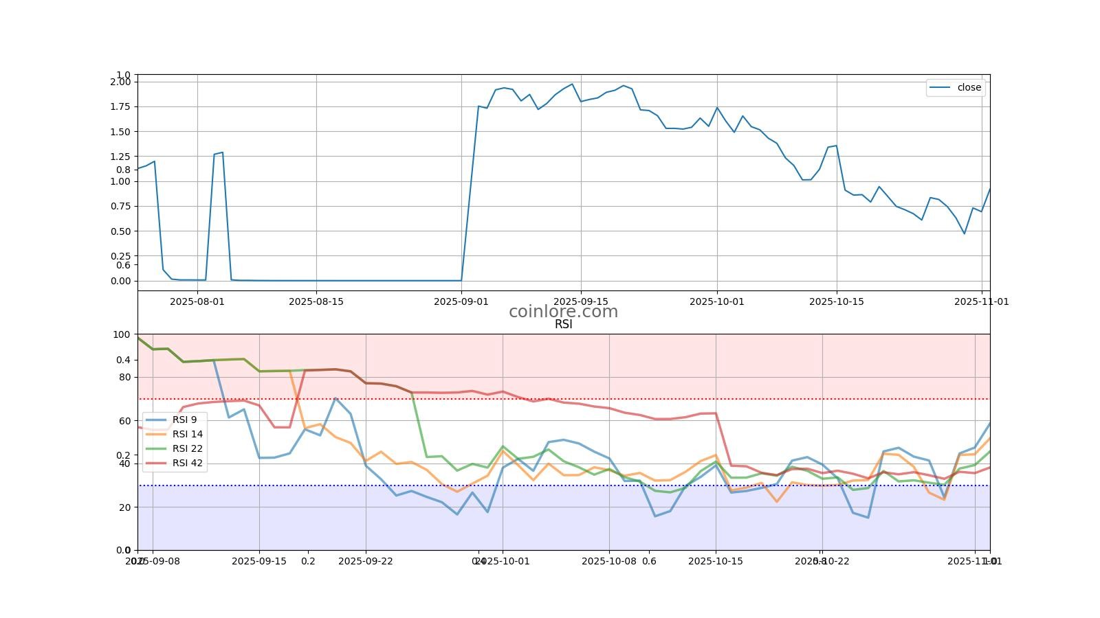 VitaDAO RSI indicator