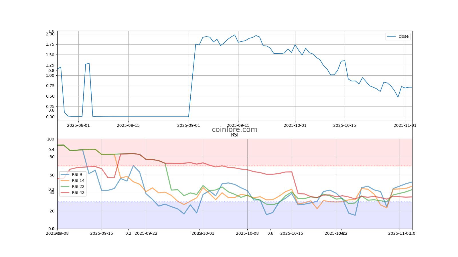 VitaDAO RSI indicator