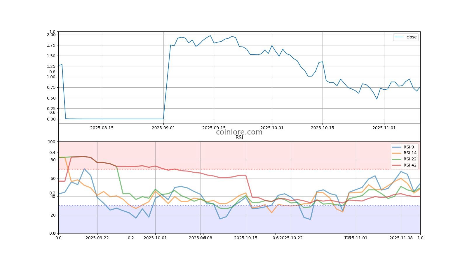 VitaDAO RSI indicator