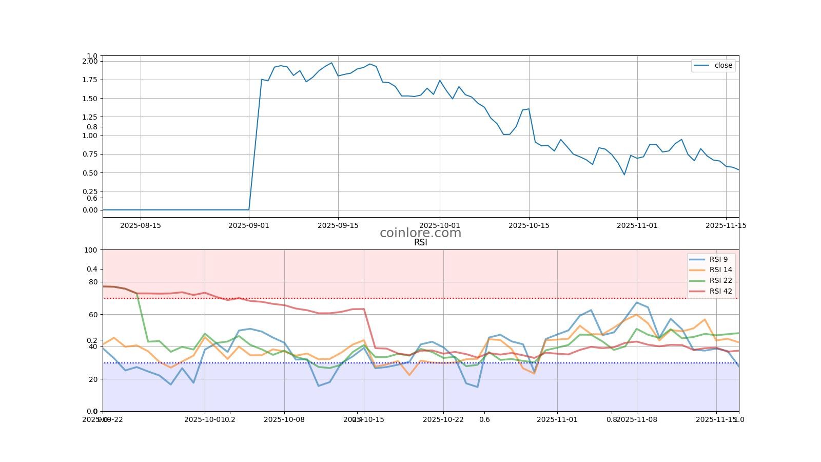 VitaDAO RSI indicator