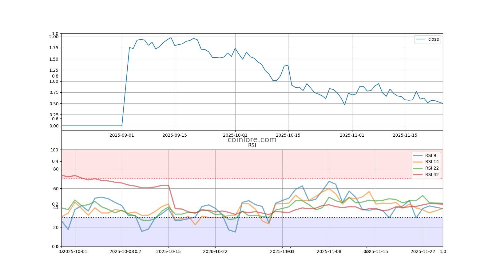 VitaDAO RSI indicator