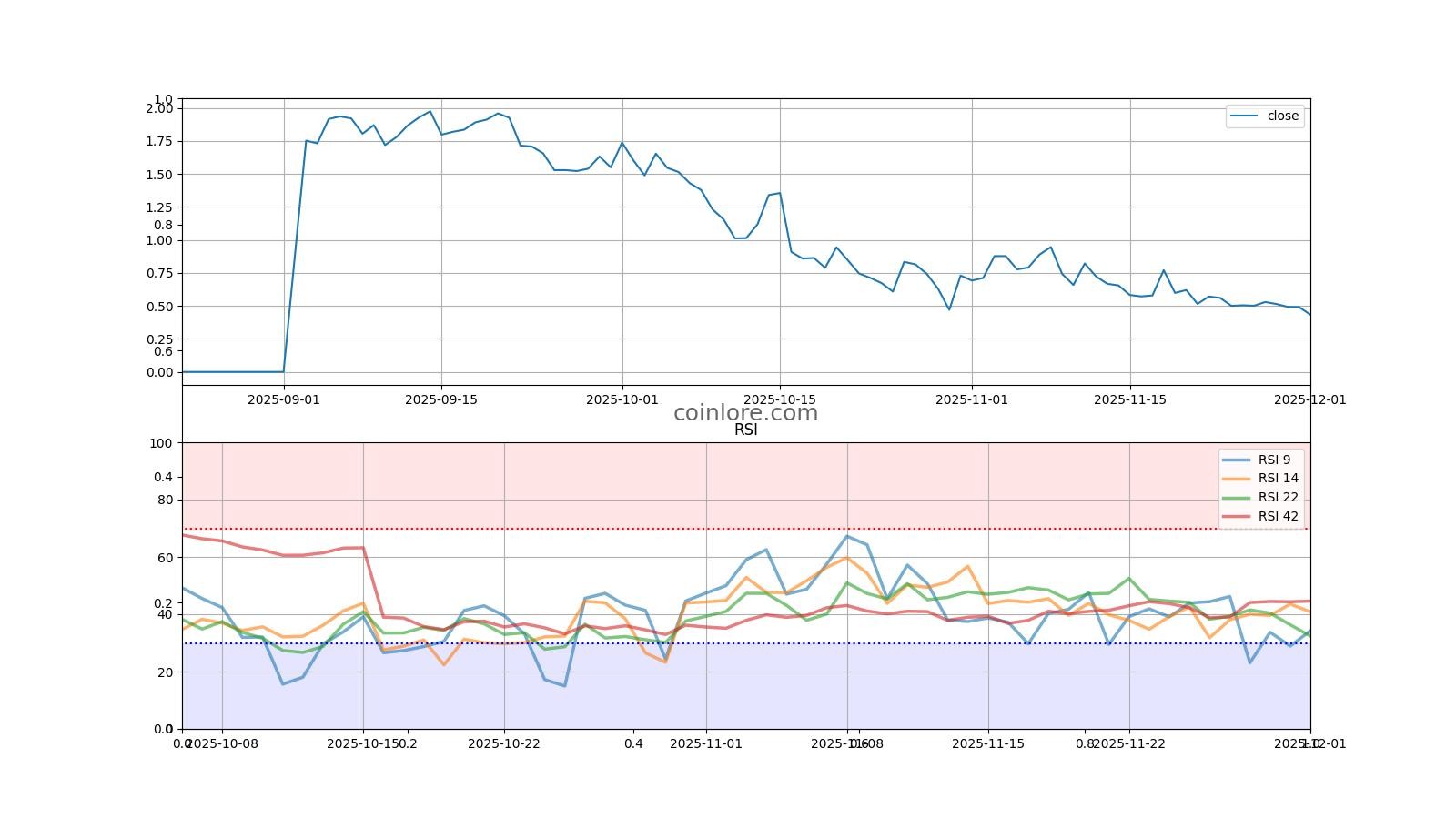 VitaDAO RSI indicator