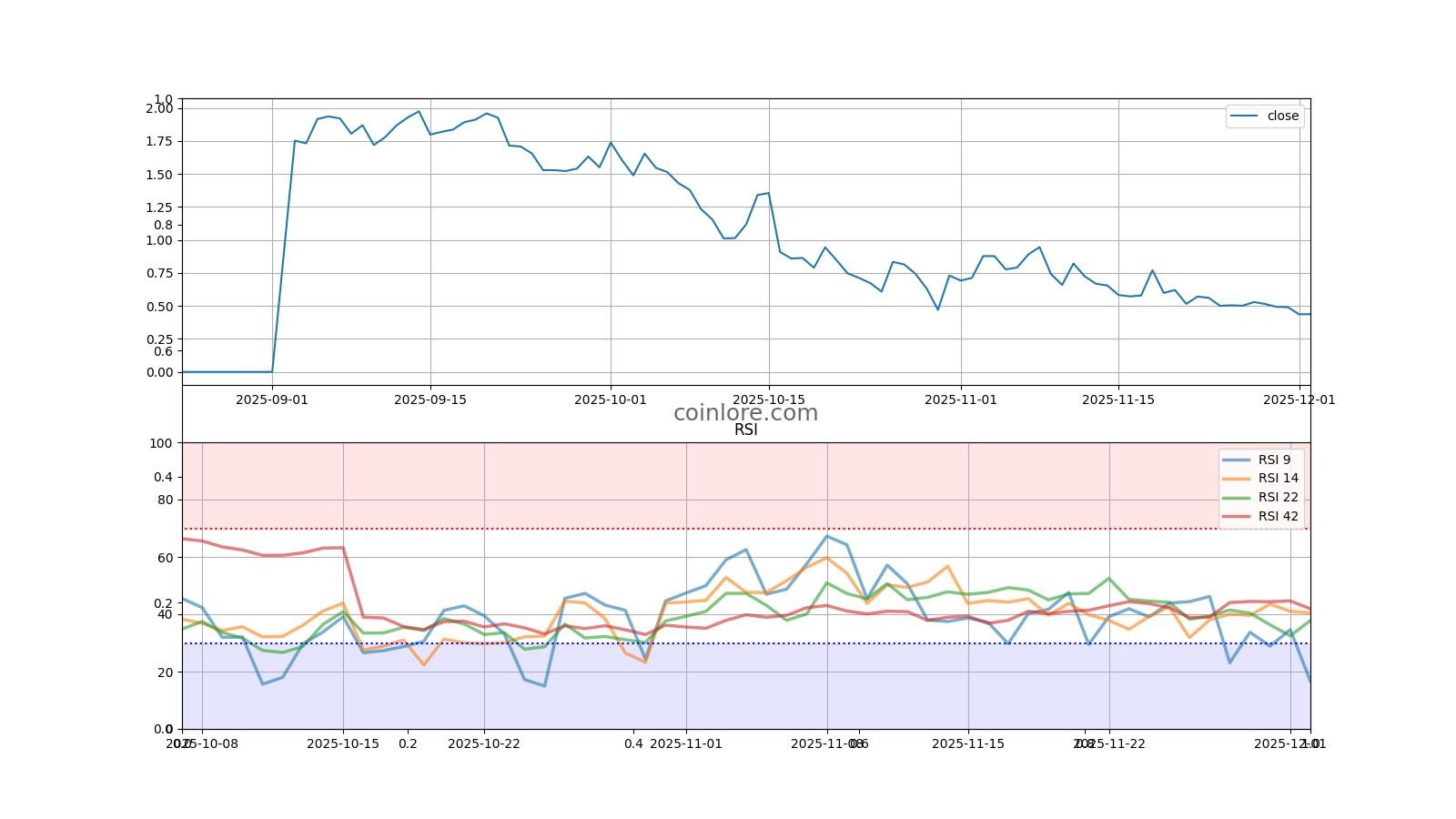 VitaDAO RSI indicator