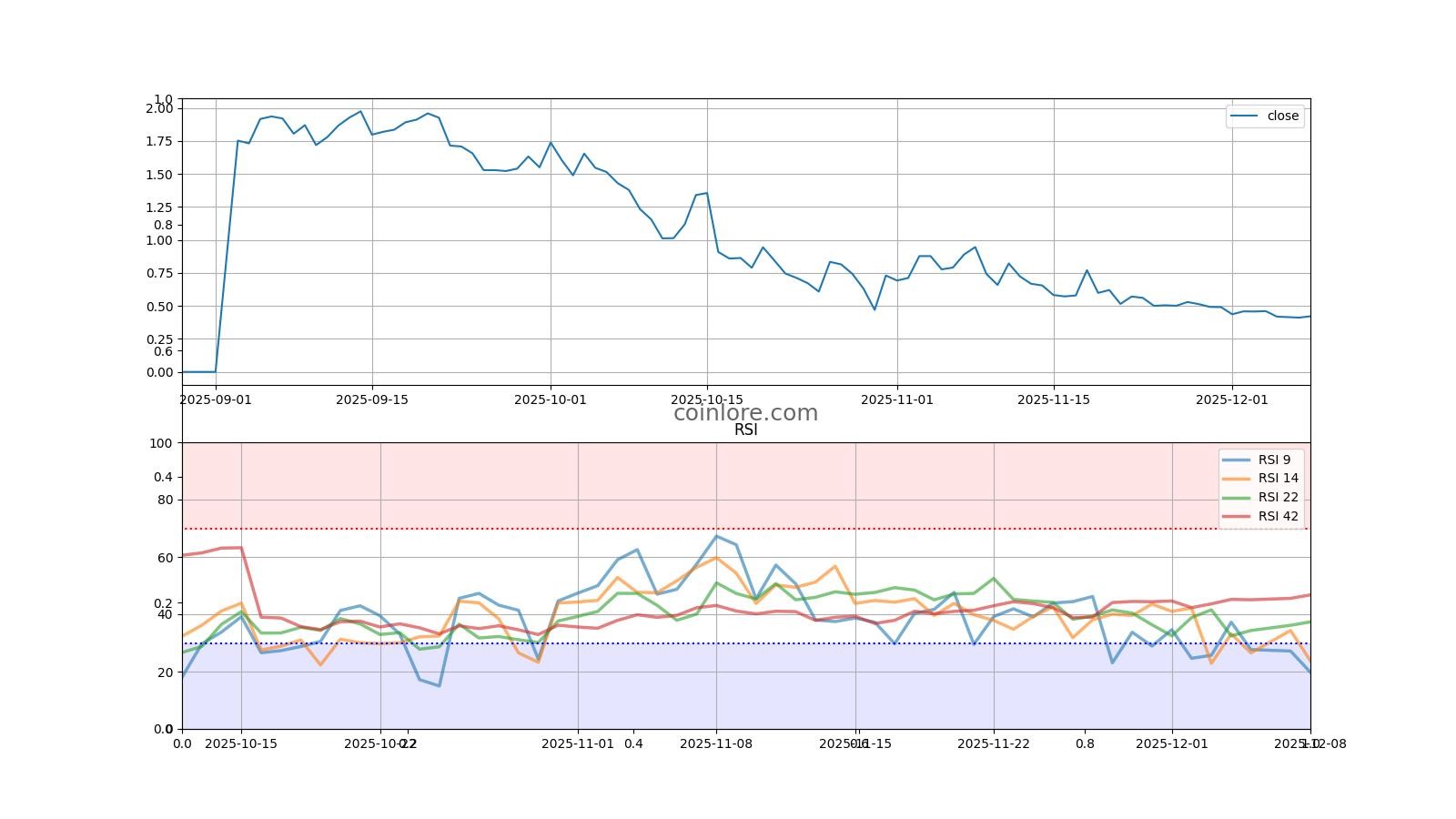 VitaDAO RSI indicator