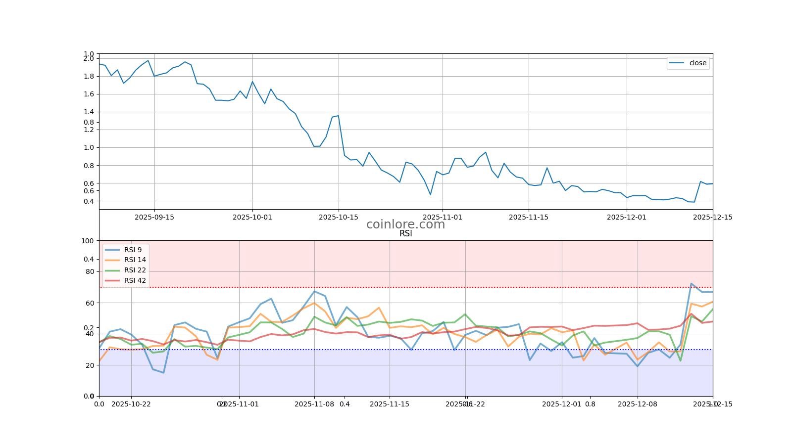 VitaDAO RSI indicator