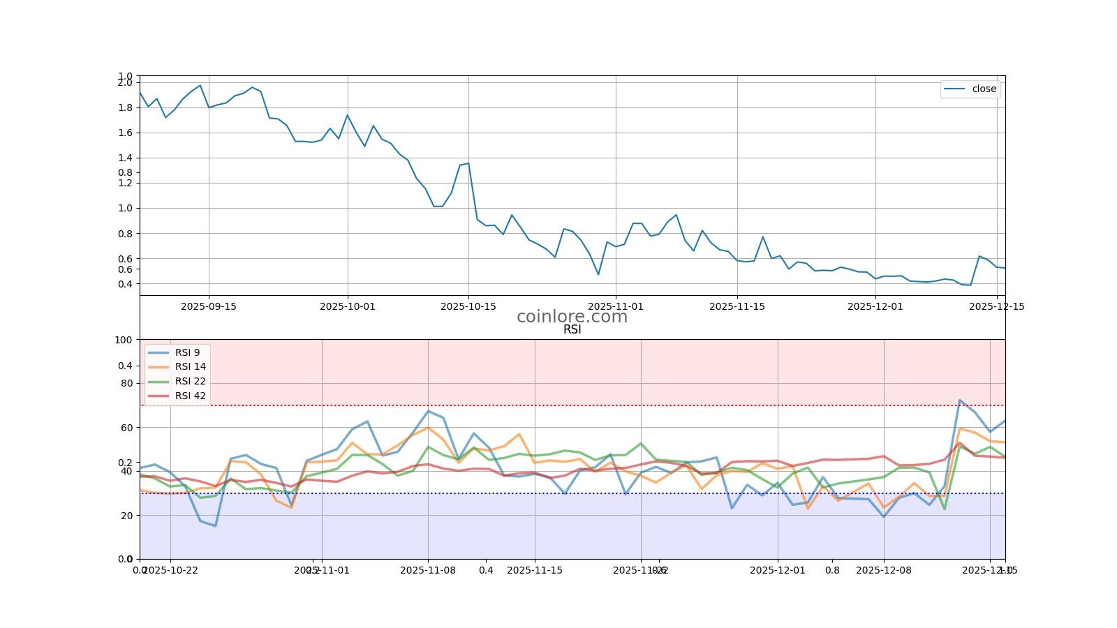 VitaDAO RSI indicator