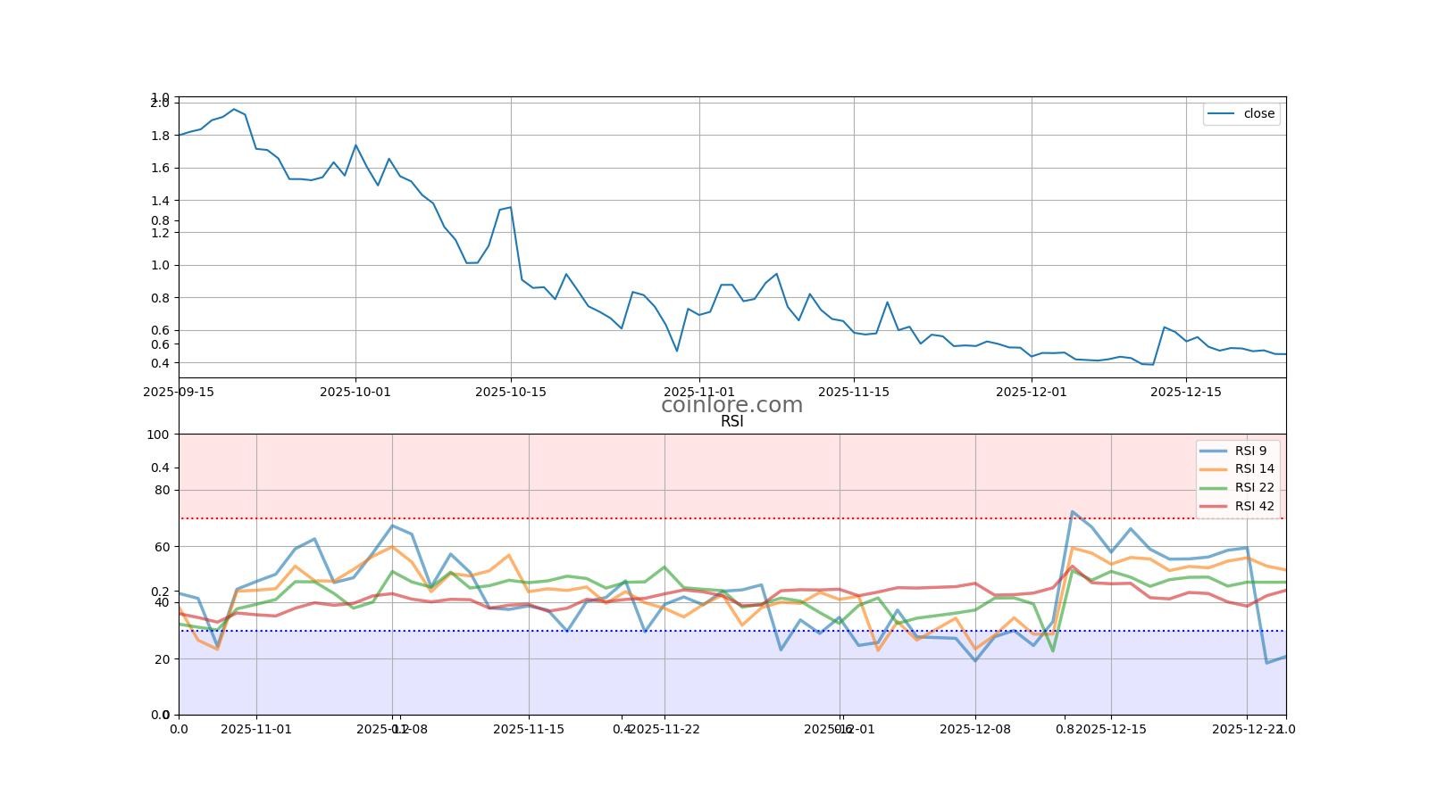 VitaDAO RSI indicator