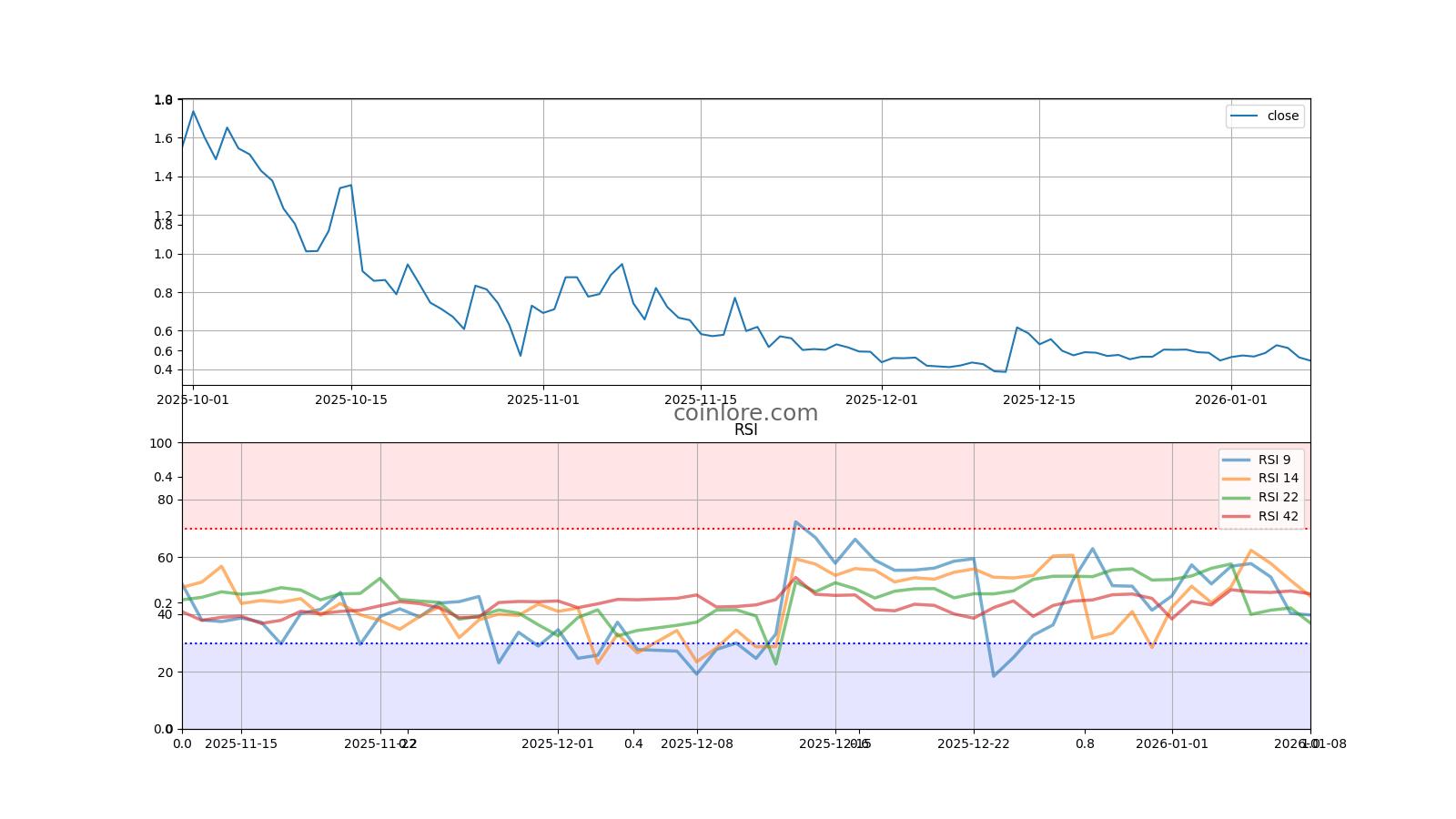VitaDAO RSI indicator