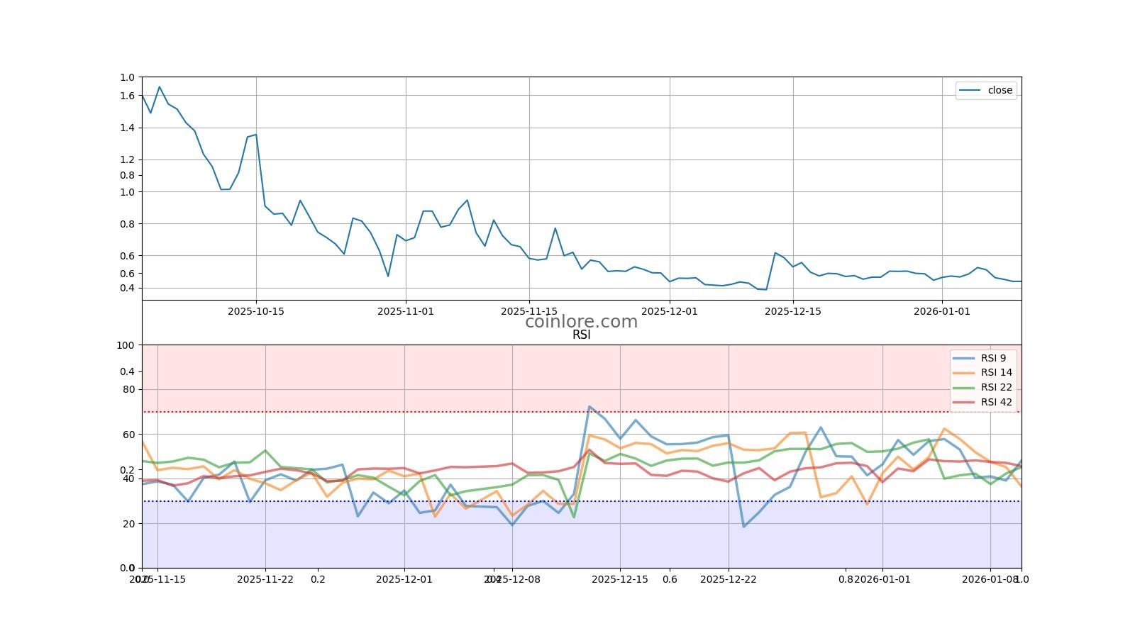 VitaDAO RSI indicator